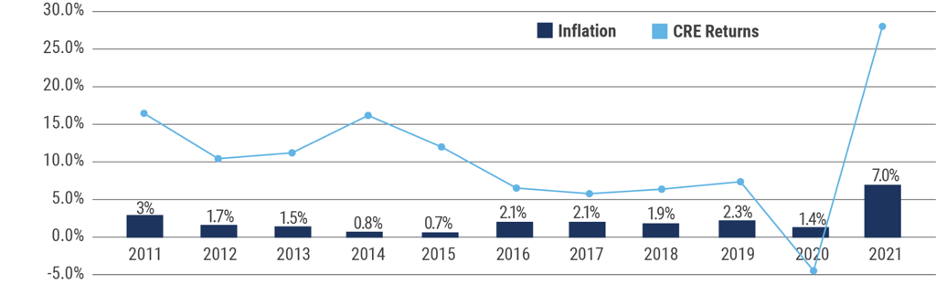 Commercial Real Estate. The Consummate Inflation Hedge?