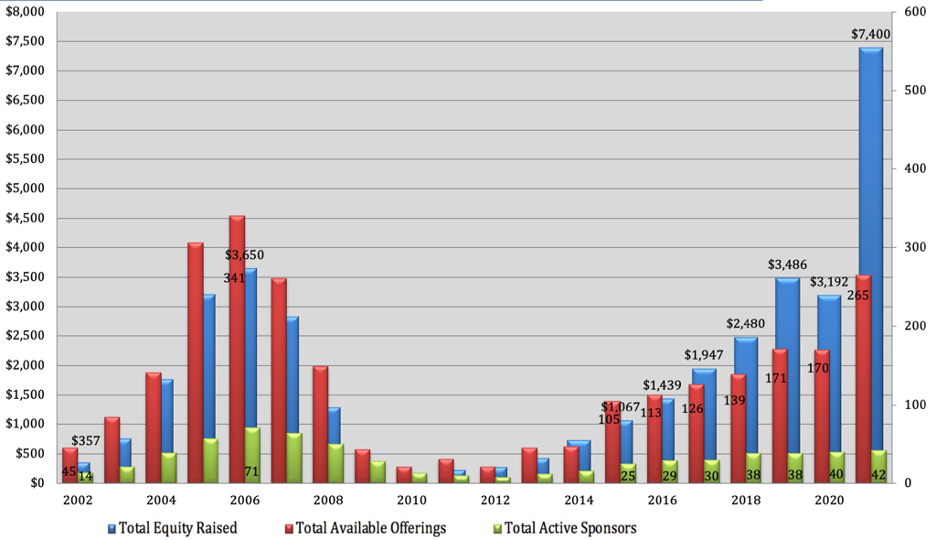 Most Effective Property Types for DSTs