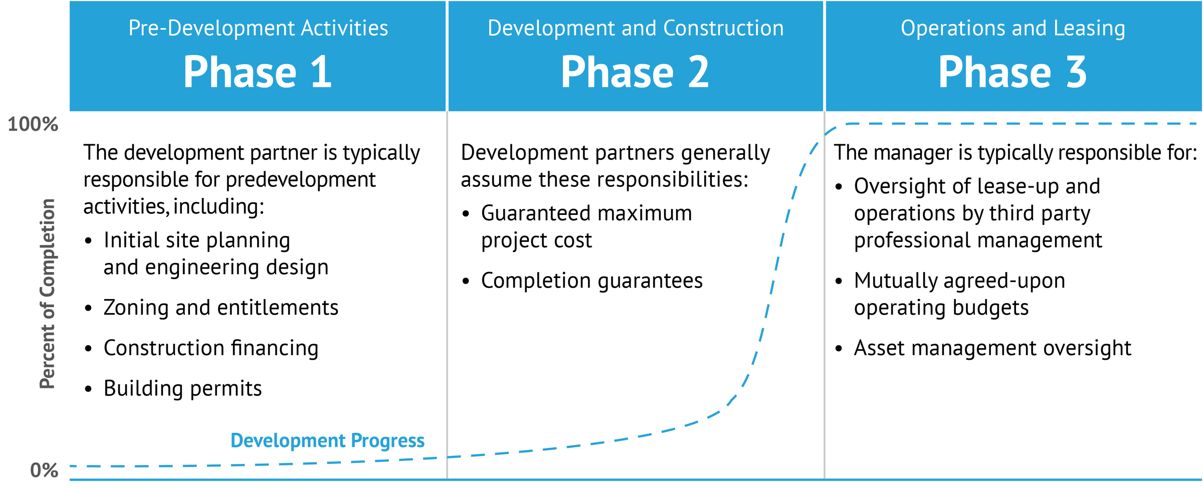 Don’t Overlook Development Projects for Your Clients Who Are Looking ...
