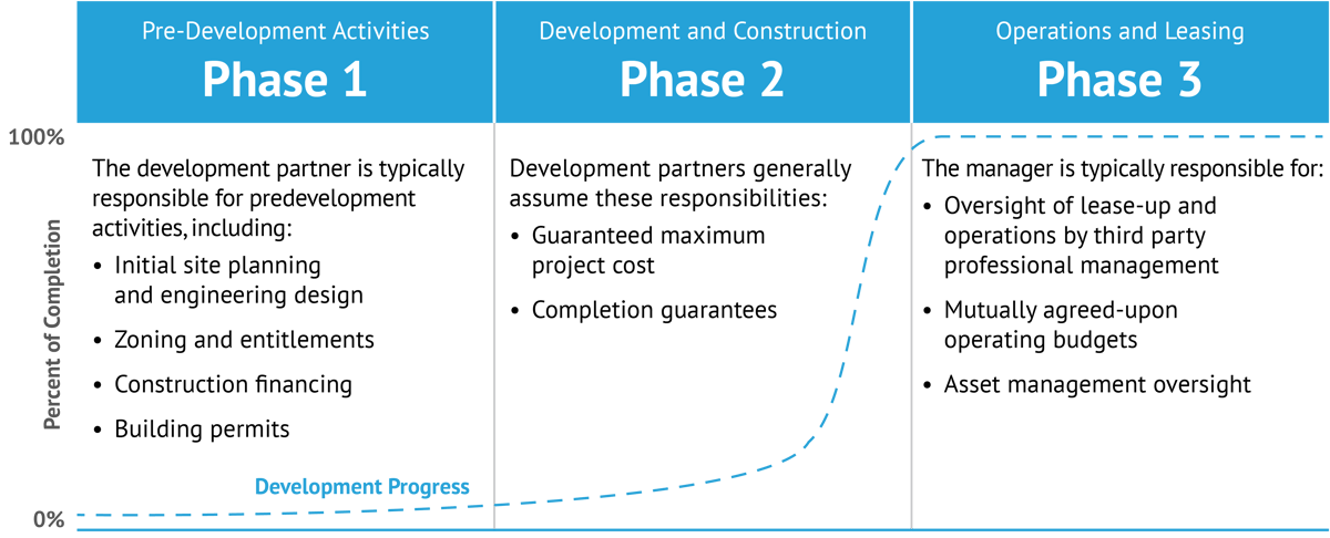 Don’t Overlook Development Projects for Your Clients Who Are Looking ...