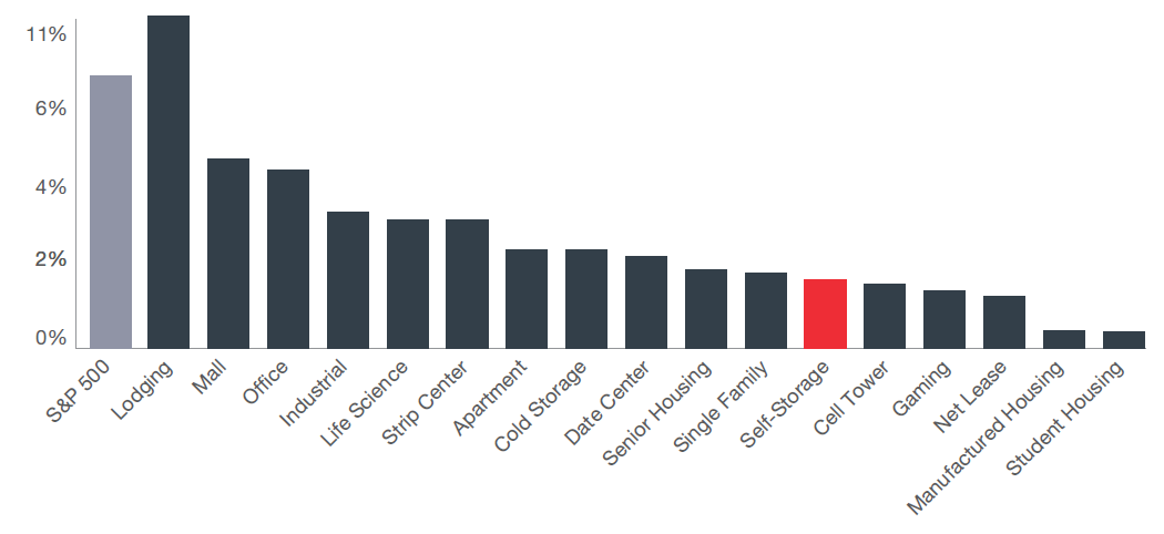 Boom, Retrace, Resume: The Case for Self-Storage’s Return to Long-Term ...